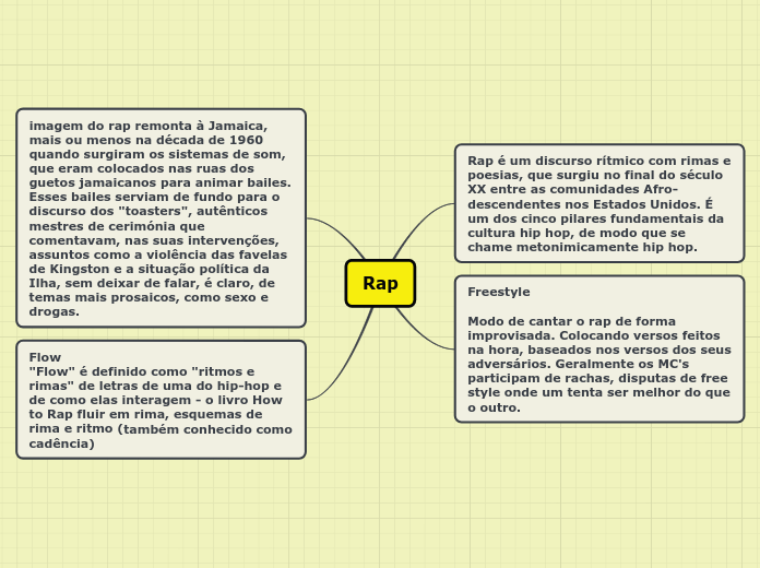 Rap - Mind Map